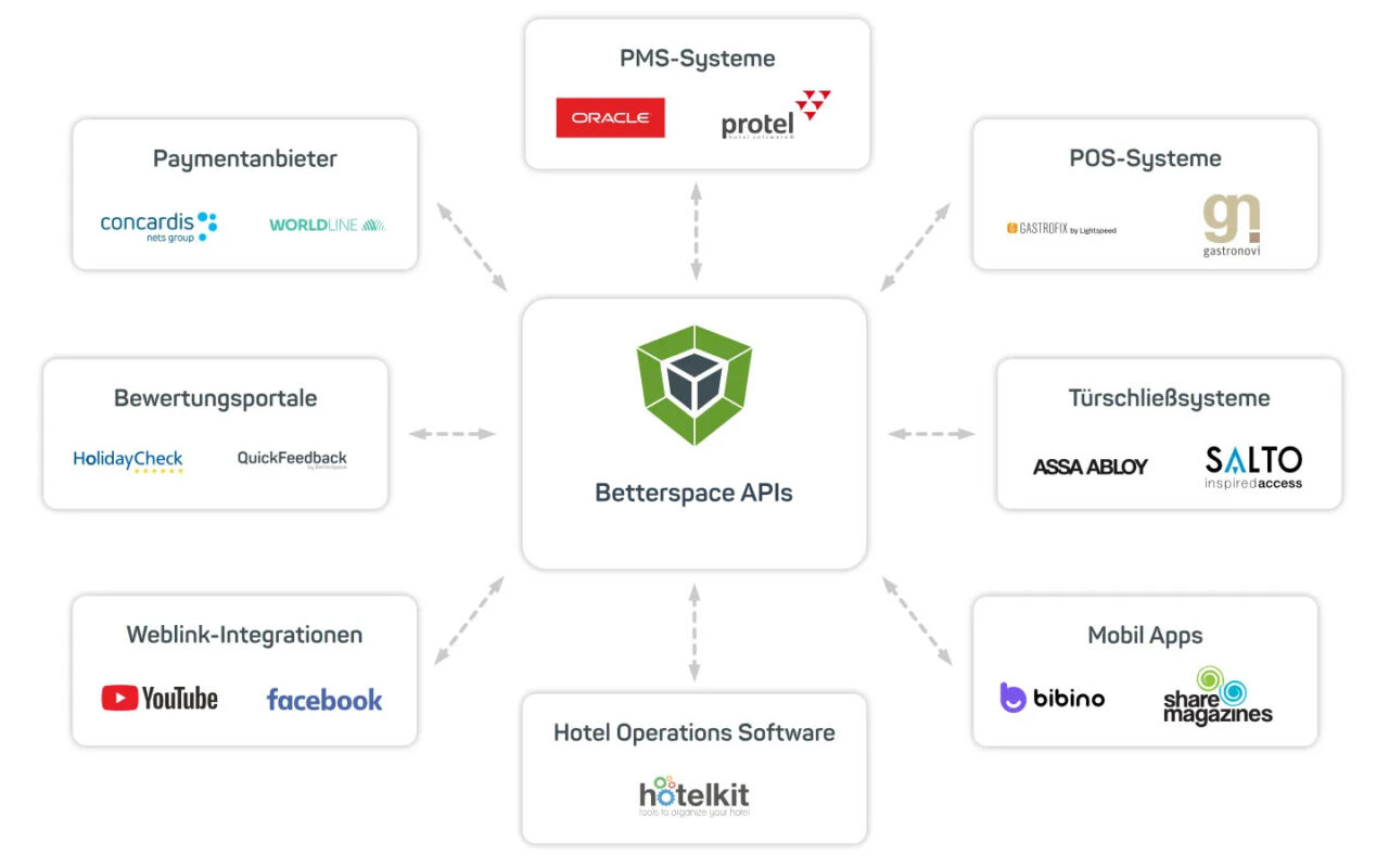 Schnittstellen im Hotel (Teil 3) - Betterspace